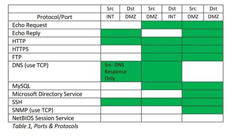 Network Security Using GCP Google Cloud Chegg