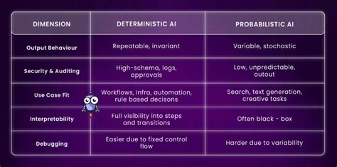 What Is Deterministic Ai Concepts Benefits And Its Role In Building