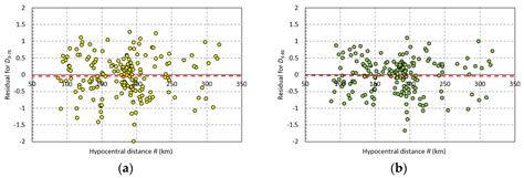 Ground Motion Duration Patterns For Vrancea Romania Intermediate