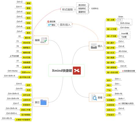 Xmind快捷键详解（思维导图版） 腾讯云开发者社区 腾讯云