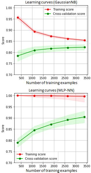 Performance Comparison Between Gaussiannb Classifier Top And Mlp Nn