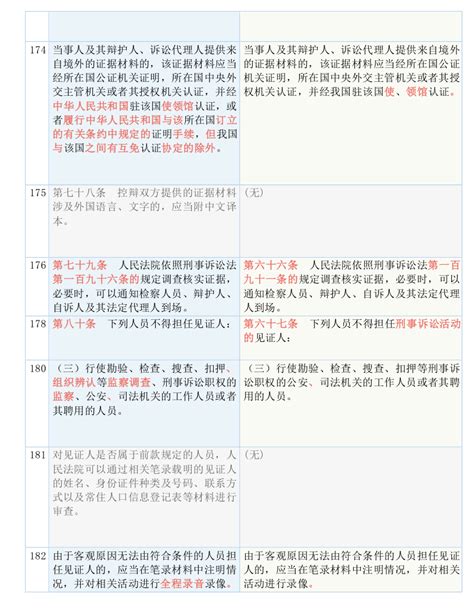 赶快了解新刑诉法解释新旧条文对照表2021 3 1施行 大河号 大河网