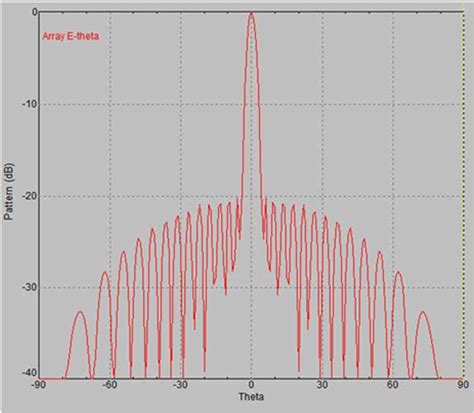 The Field Patterns For A Planar Uniform Array Of 20×20 Half Wave