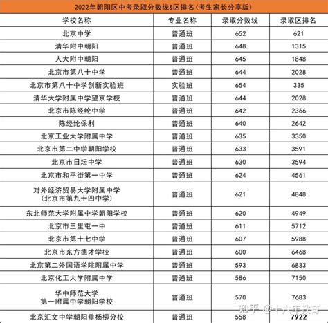2022年北京市各区中考录取分数线（建议收藏） 知乎