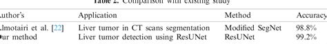 Table 2 From Liver Tumor Detection Using CNN ResUNet Semantic Scholar