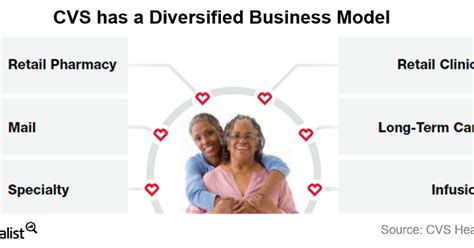 Cvs Versus Walgreens Which Has A More Diversified Business Model