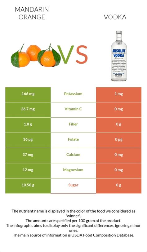 Mandarin Orange Vs Vodka In Depth Nutrition Comparison