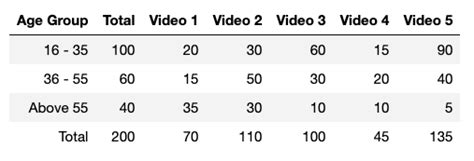 Machine Learning Bayes Theorem In Advertising Cross Validated