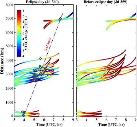 The Distance‐time Diagram Of Ionospheric Total Electron Content Tec