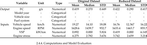 a list of the output and inputs of the model developed for predicting