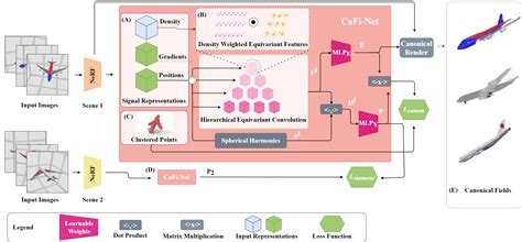 Canonical Fields Self Supervised Learning Of Pose Canonicalized Neural