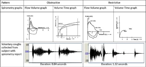 Spirometry Graphs And Corresponding Cough Sequences For Obstructive And