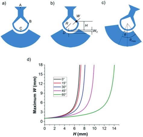 D Shows The Plot Of The Simulation Results Based On Different Values Of Download Scientific
