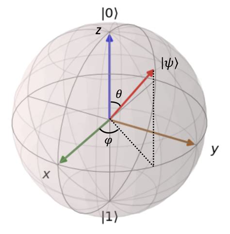 State ψ On A Bloch Sphere Download Scientific Diagram