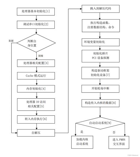Pmon启动流程 Csdn博客