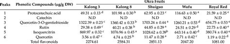 Contents Of Individual Phenolic Compounds In Different Cultivars Of
