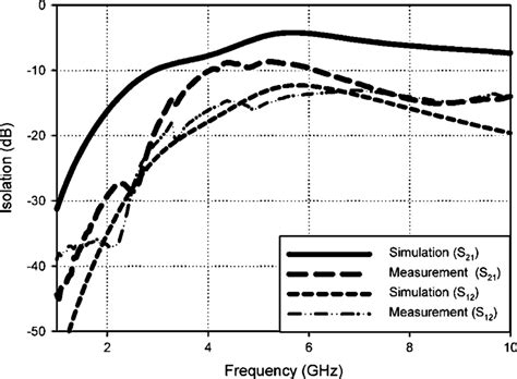 measured and simulated results of the isolation between two output