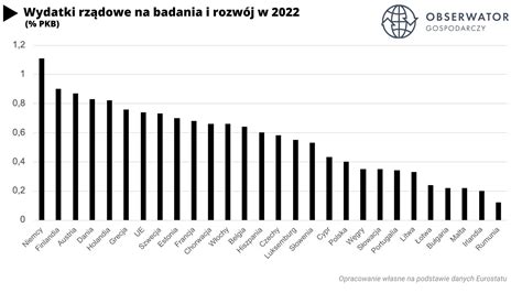 Wydatki rządowe na badania i rozwój To zaledwie PKB