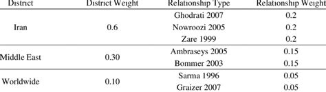 Gmpe Weights In Logic Tree Method Download Table