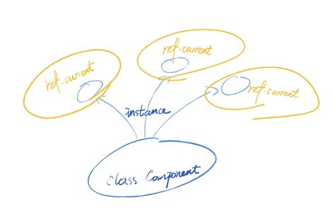 React 的 Refs 「handler」