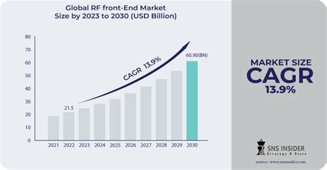 Rf Front End Market Size Share Global Forecast