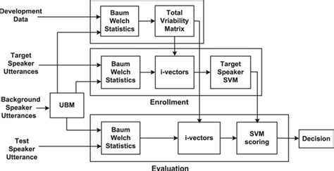 Block Diagram Of The Combined Svm And Total Variability Modeling Download Scientific Diagram