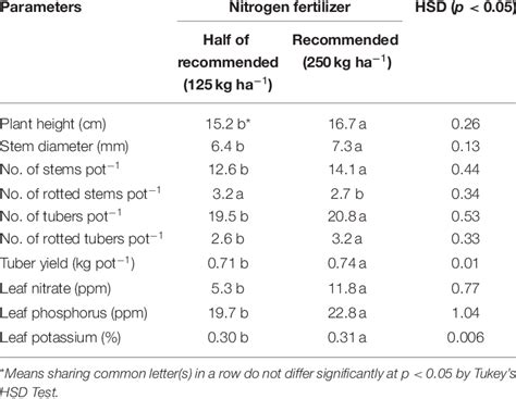 What Does Potato Yield Mean At Ethan Fuhrman Blog
