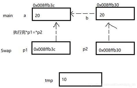 实现swap函数，将两个数交换想交换两个数组可以用swap吗 Csdn博客