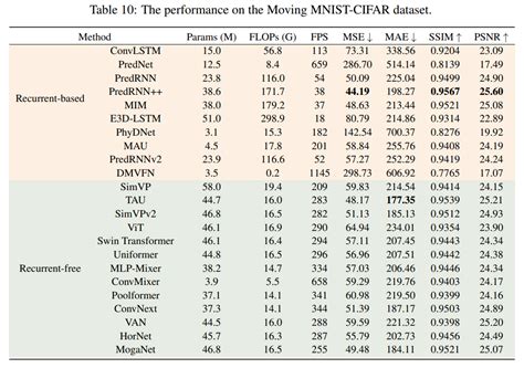 论文阅读：openstl a comprehensive benchmark of spatio temporal predictive