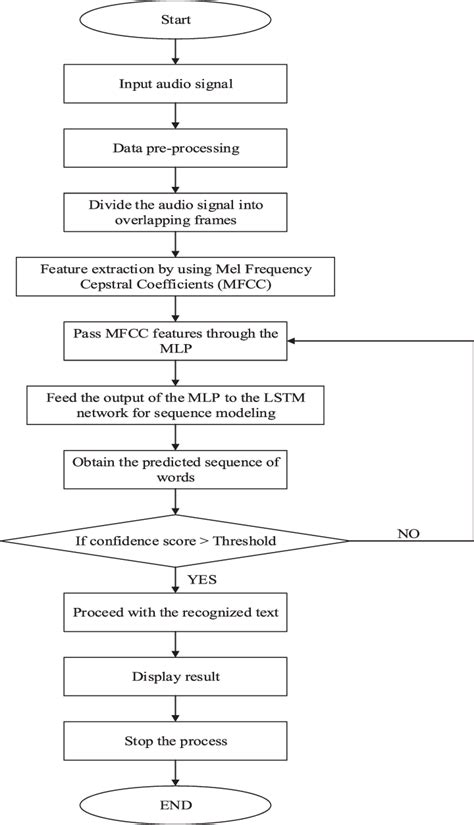 Flowchart For Mlp Lstm Framework For Speech Recognition Download Scientific Diagram