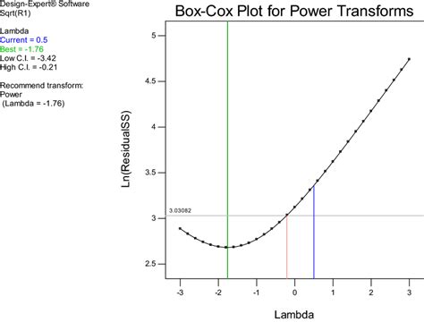 Power Transformation Using Box Cox Plot Download Scientific Diagram