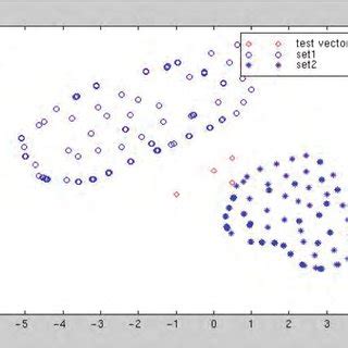 A Plot Of The Two Categories With The Two Predictors On Orthogonal Axes Download Scientific