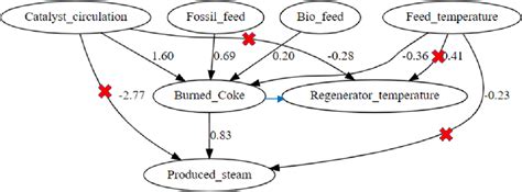 Figure 1 From Causal Discovery Based On Observational Data And Process Knowledge In Industrial