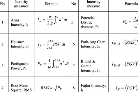 The Seismic Intensity Measures Sim Download Scientific Diagram