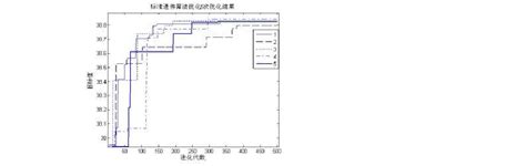 多种群遗传算法的函数优化算法 文档之家