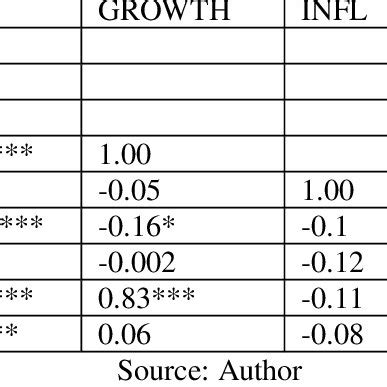 Analysis Of Correlation Results Download Scientific Diagram
