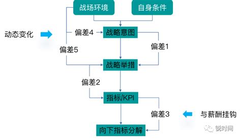 到了反思kpi式目标管理时候了 最新洞见