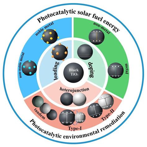 A Schematic Synthesis Process For The Ordered Mesoporous Black Tio2