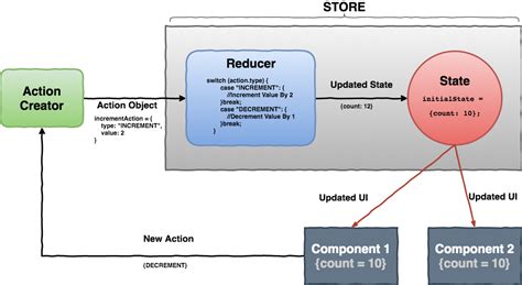 How To Use The Redux Library Redux Is A Library Which Use To By Ramesh Katiyar Medium
