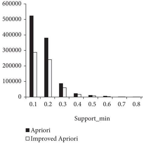 performance analysis of the classical apriori algorithm and the