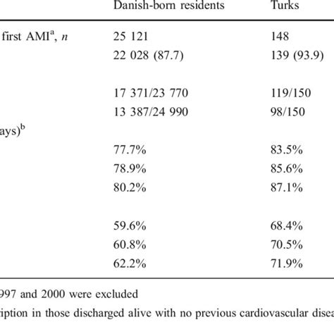 Admissions Person Years And Treatment Initiation According To Patient