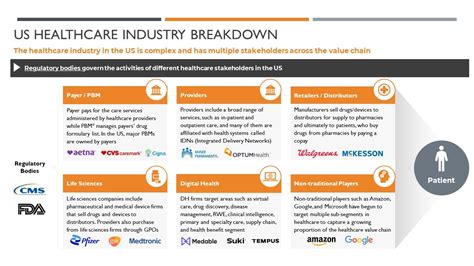 Evolving Us Healthcare Landscape