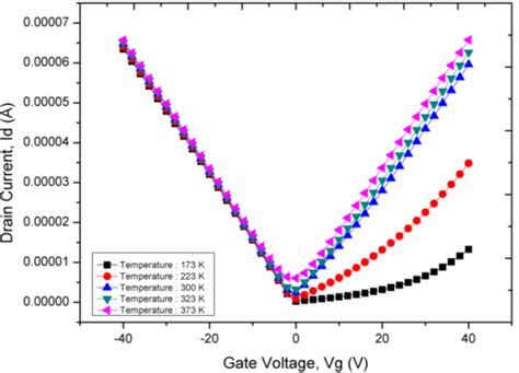 Output Characteristics Curve Of Gfet I D Vs í µí± í µí± At Vg Download Scientific Diagram