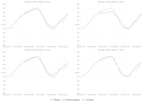Predicted And Actual Generator Power Output Over 24 Hrs Different Download Scientific Diagram