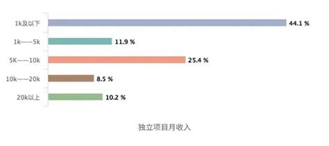 做独立开发者，能在appstore赚到多少钱？ 知乎