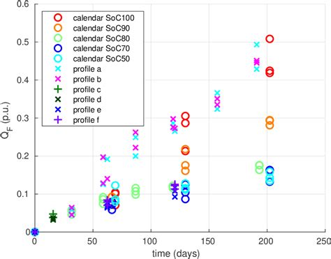 Figure 2 From Modelling Lithium Ion Battery Ageing In Electric Vehicle Applications—calendar And