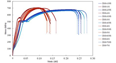 Stress Strain Curve Of The Bjts40 D10 Deformed Bar Shaped And