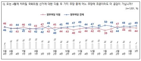 총선 여당 지원 44 야당 지원 49 尹지지율 36 Nbs