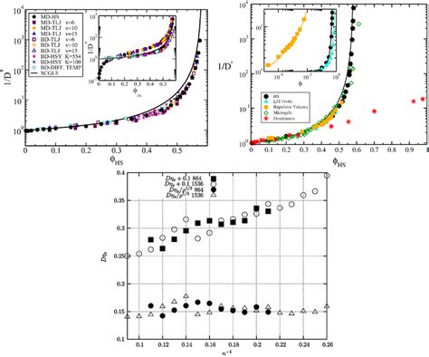 Dynamic Quasiuniversality A Inverse Diffusion Constant As A Function Download Scientific