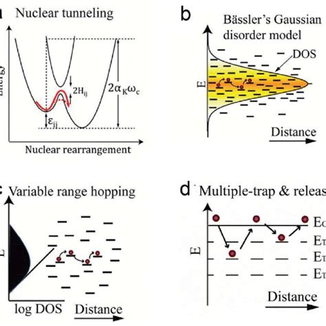 Schematic Illustrations Of The Charge Transport In Organic